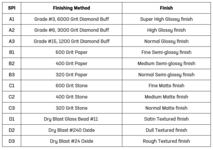 Surface Finishes: Understanding Standards