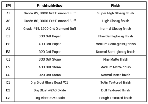 Surface Finishes: Understanding Standards